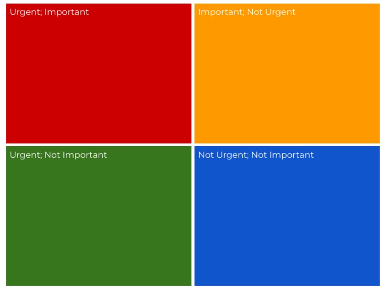 Urgent vs. Important Prioritization Matrix | PDF