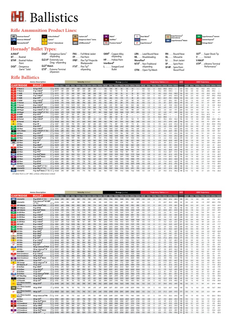 2019 Metric Ballistics Chart | PDF | Ballistics | Projectile Weapons