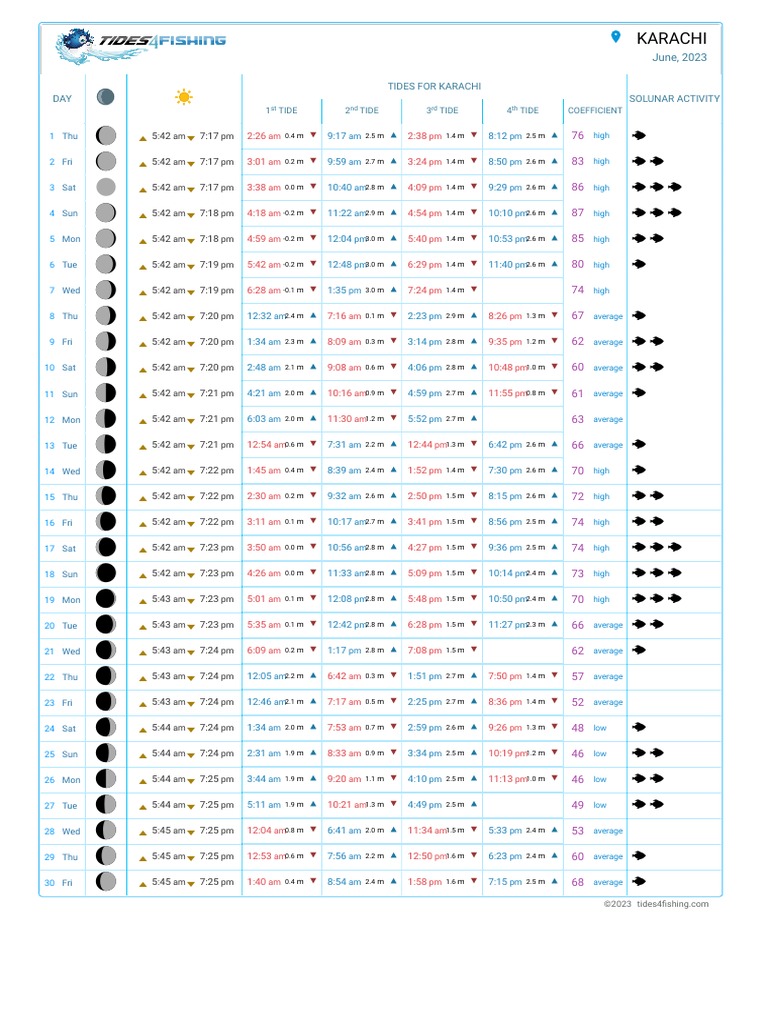 Tide Times and Charts For Karachi, Pakistan and Weather Forecast For Fishing in Karachi in 2023 ...