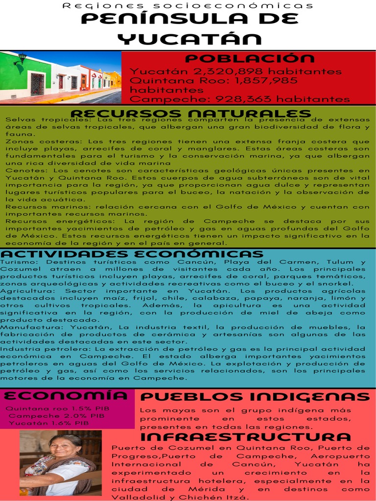 Infografía Peninsula Yucatan | PDF | Campeche | Quintana Roo