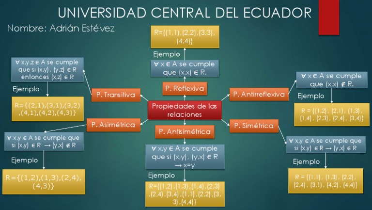 Mapa Conceptual Propiedades de Relaciones | PDF
