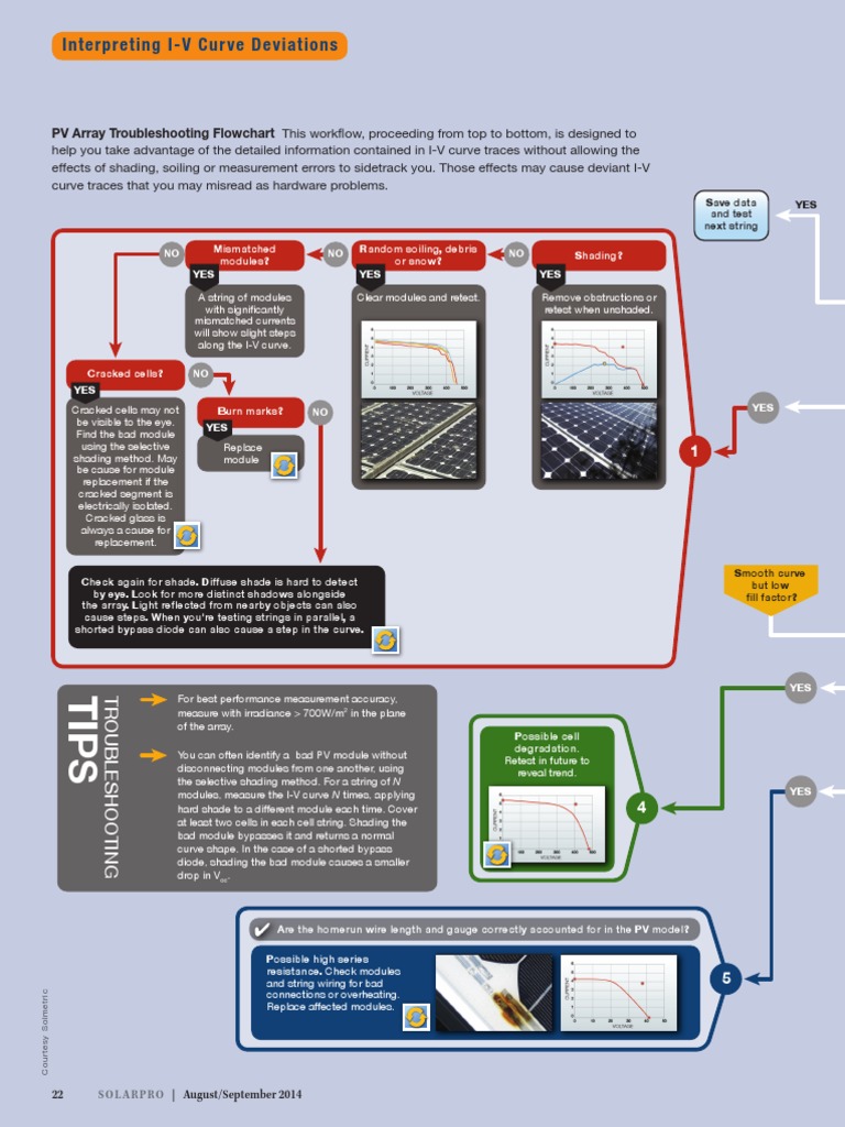 PV IV Curve Troubleshooting | PDF | Solar Panel | Troubleshooting