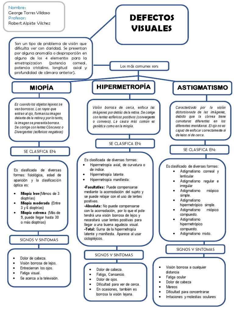 Mapa Conceptual de Defectos Visuales | PDF | Ojo humano ...
