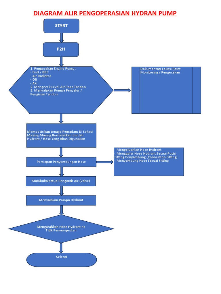 FLOWCHART HYDRANT | PDF