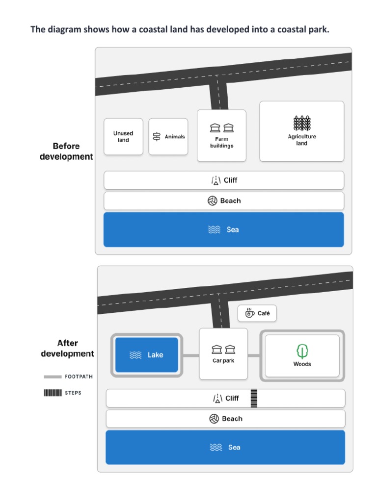6 June Task 1 Map Diagram Shows How A Coastal Land Has Developed Into A ...