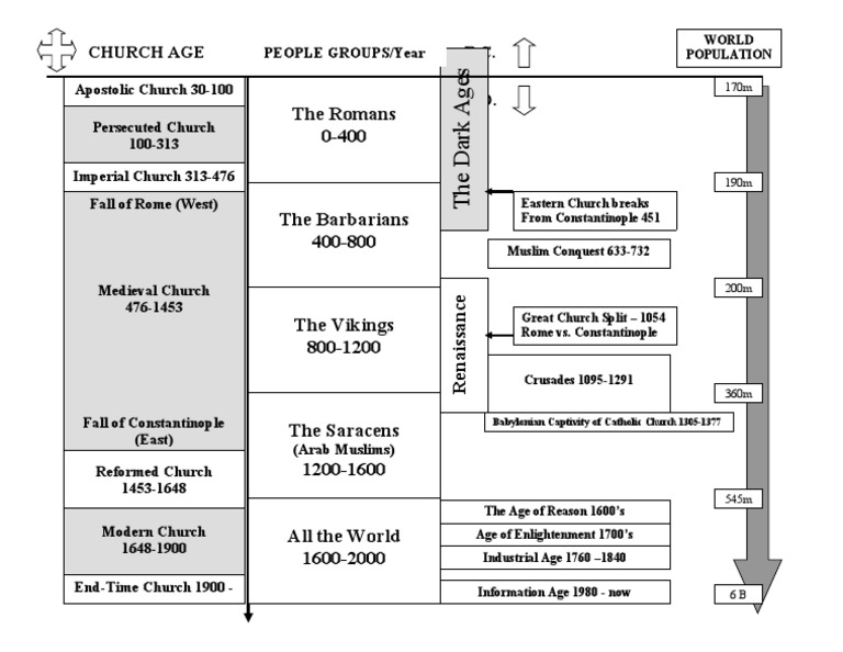 Church History Timeline Overview | PDF | Social Science | Religion ...