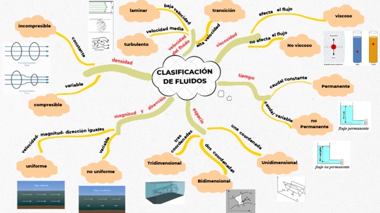 Mapa Mental - Clasificacion de Fluidos | PDF | Ingeniero civil ...