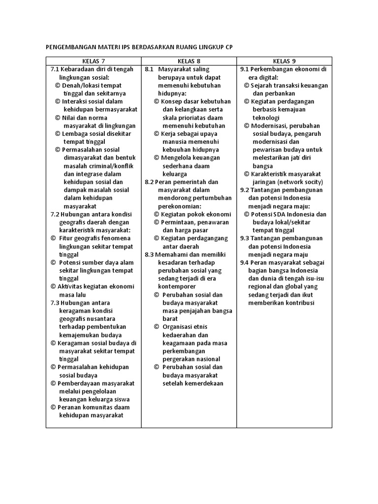 Pengembangan Materi Ips Berdasarkan Ruang Lingkup CP | PDF