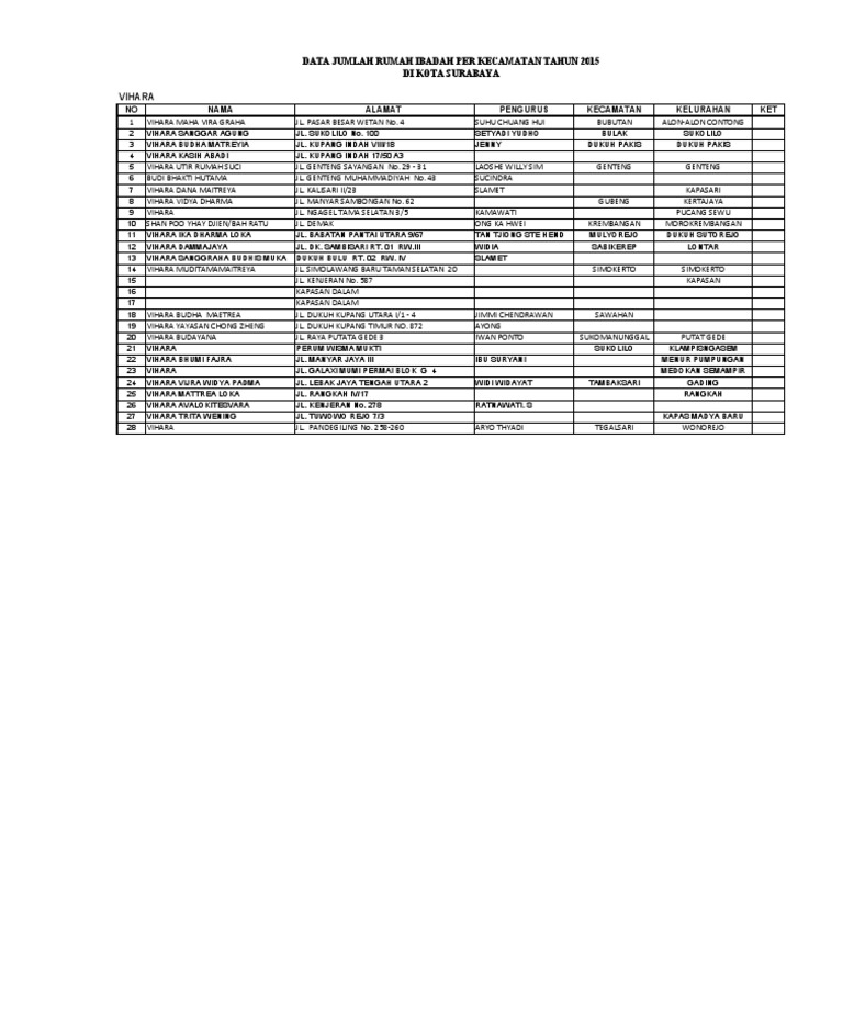 Data Ibadah Vihara Un Habitat | PDF