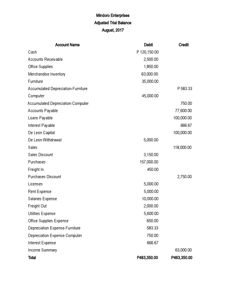 Adjusted Trial Balance | PDF | Debits And Credits | Expense