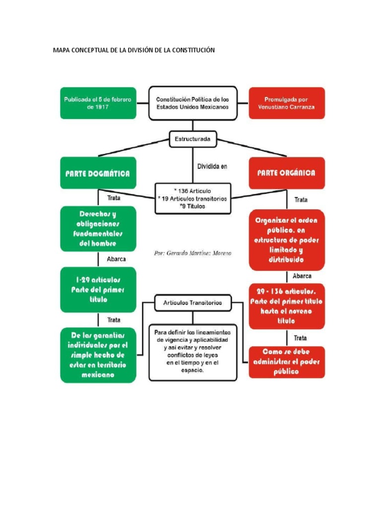 MAPA CONCEPTUAL DE LA DIVISIÓN DE LA CONSTITUCIÓN | PDF