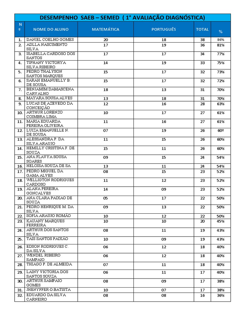 AVALIAÇÃO SAEB - 1º FASE - Docx 5A | PDF