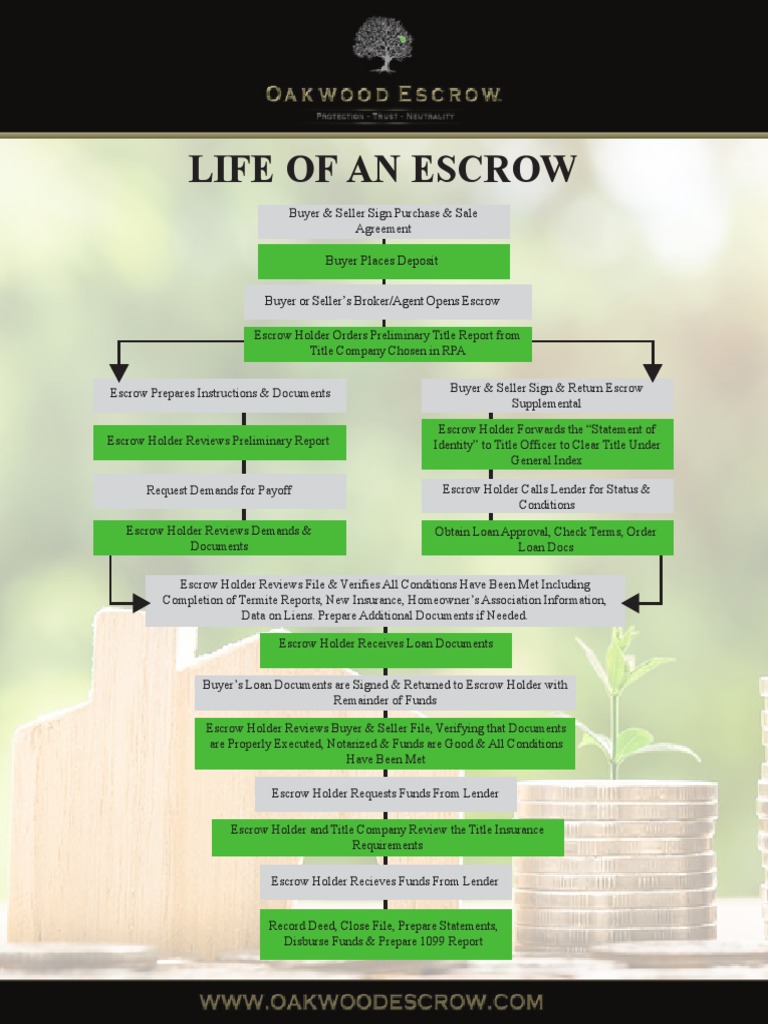 Life of An Escrow Flowchart 1 | PDF