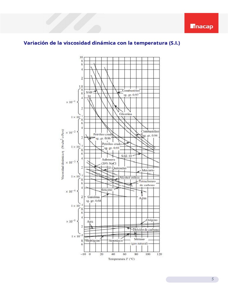 Tablas Fluidos | PDF