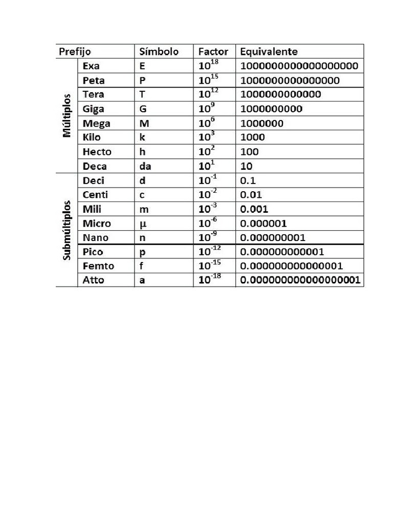 Tabla de Prefijos | PDF Tabla de Prefijos | PDF