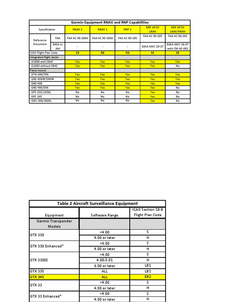 ICAO Flight Plan Equipment Codes | PDF | Electronics | Aerospace