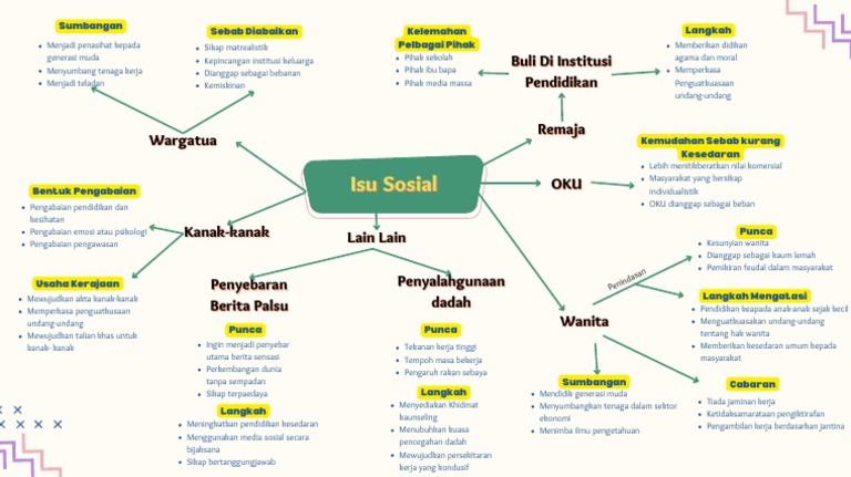 Peta Minda Isu Sosial | PDF