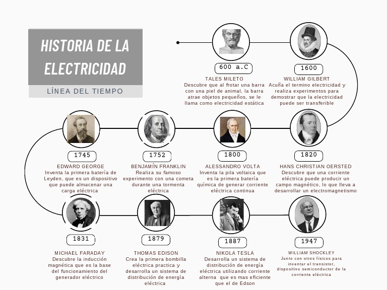 Historia De La Electricidad Pdf Electricidad Ingenieria Eléctrica