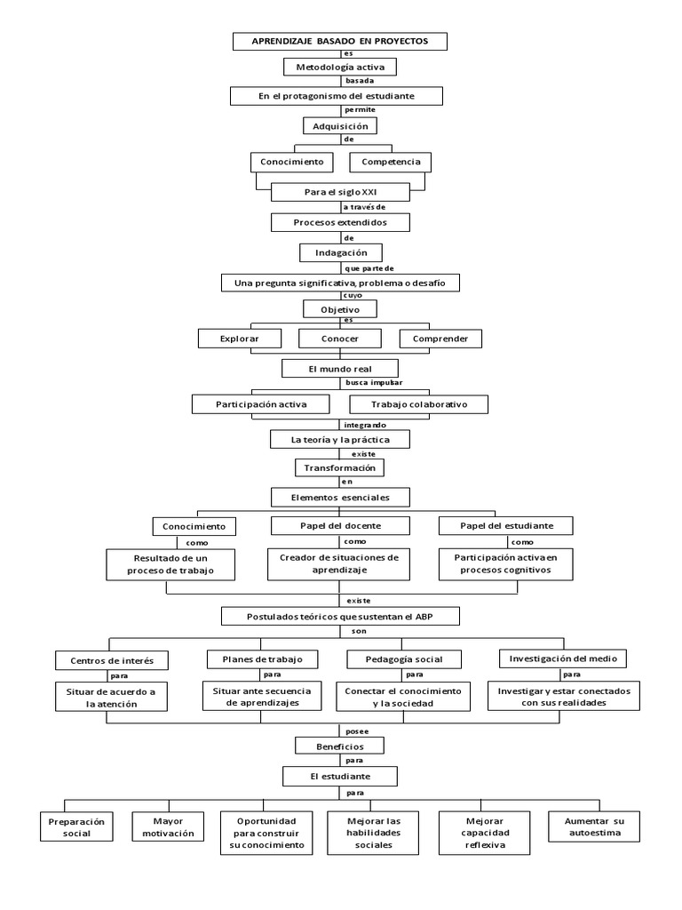 ABP A Través de Mapas | PDF | Aprendizaje | Conocimiento