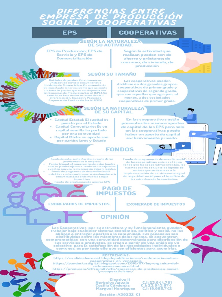 Diferencias Entre Empresas de Producci Ón Social y Cooperativas | PDF | Cooperativa | Impuestos