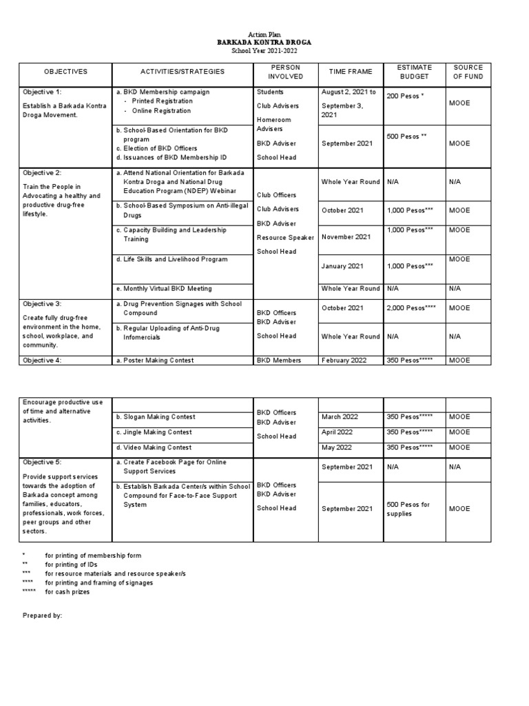 BKD Action Plan 2021 2022 | PDF | Communication