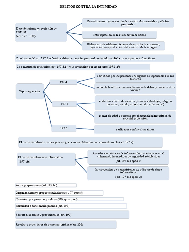 Delitos Contra La Intimidad | PDF | Etica Aplicada | Justicia