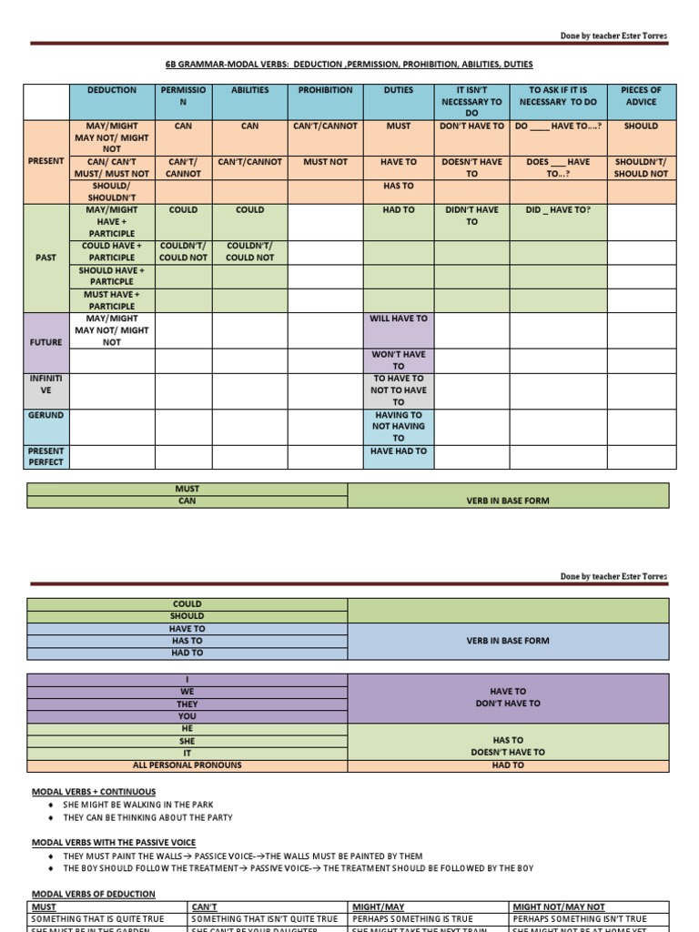 6B Grammar Modal Verbs of Deduction-Duties-Prohibition Abilities Permission Explanation | PDF ...