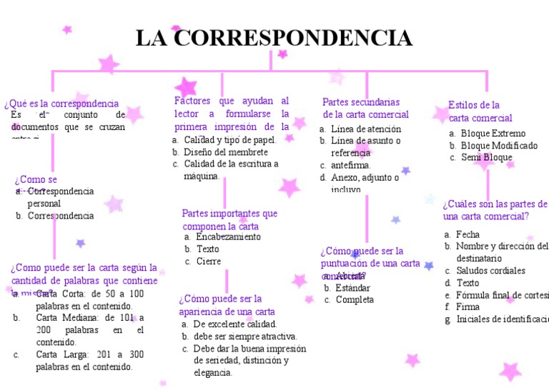 Mapa Conceptual Del Cuestionario (Ortiz) | PDF | Escritura