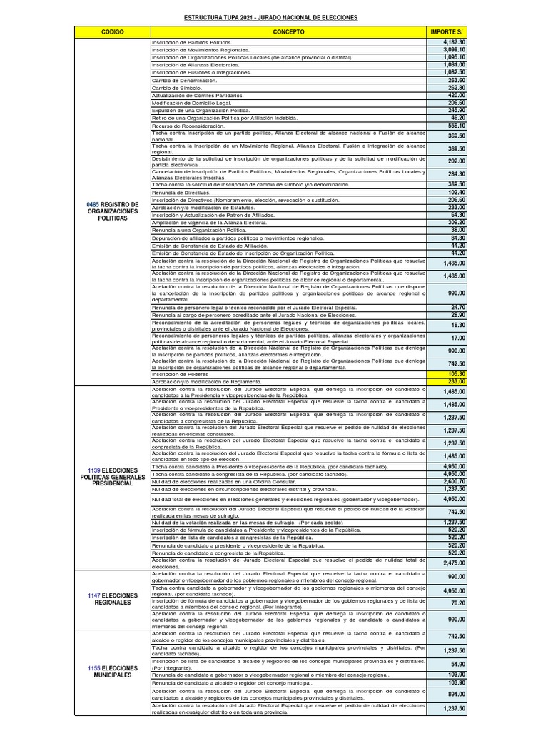 Jurado Nacional de Elecciones. Estructura TUPA 2021 | PDF | Alcalde | Elecciones