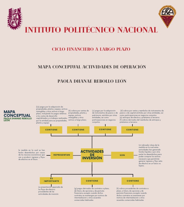 Mapa Conceptual Actividades de Inversión | PDF | Inversiones | Swap (Finanzas)