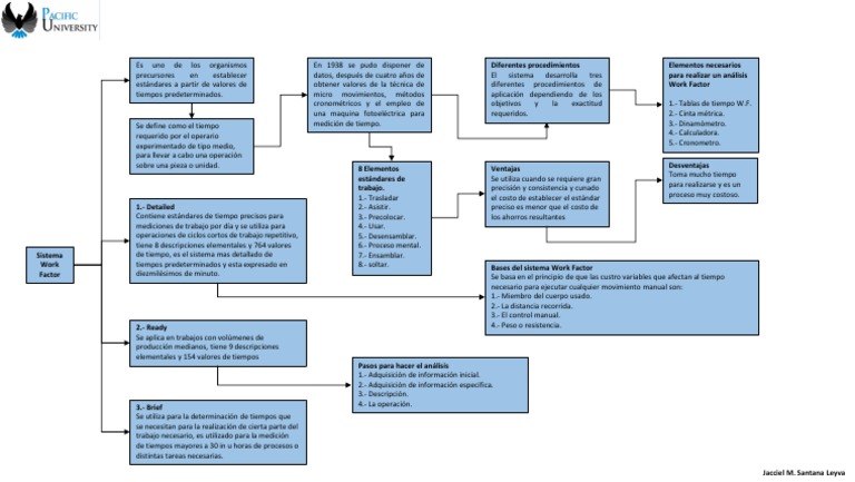 Cuadro Sinoptico Work-Factor | PDF | Medición | Informática