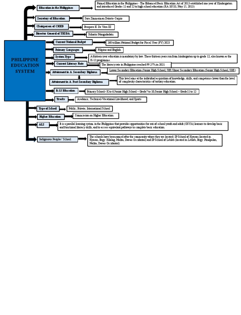 Matrix Philippine Education System | PDF | Educational Stages