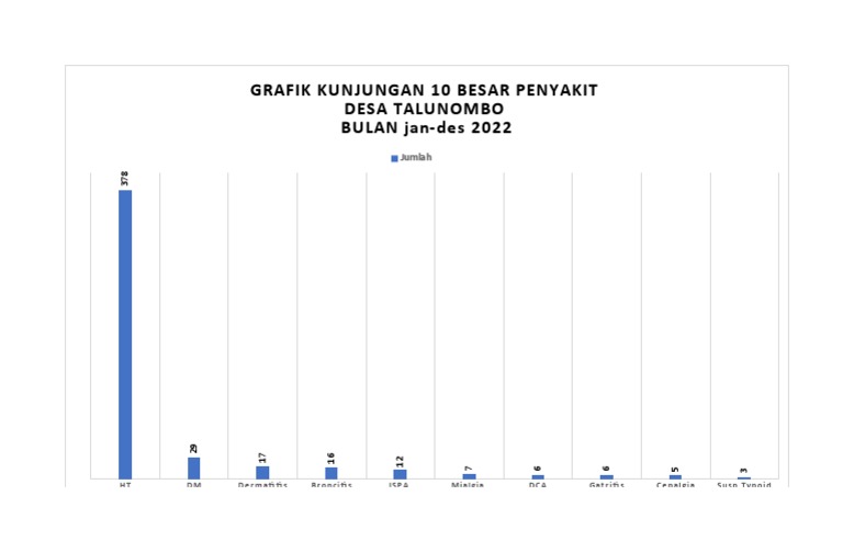 Grafik 10 Besar Penyakit 2022 | PDF