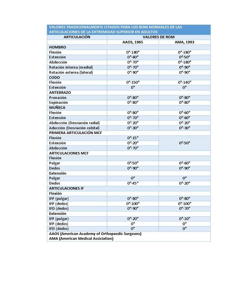 Valores Normales de ROM en Miembro Superior | PDF