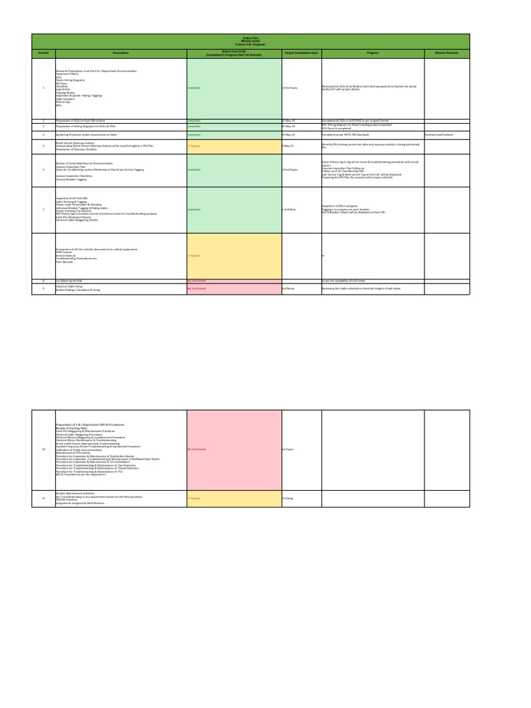 Action Plan (Mohsin Javed Trainee Engineer E & I) | PDF ... Action Plan (Mohsin Javed Trainee Engineer E & I) | PDF ...