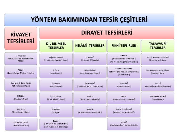 Tefsir Cesitleri | PDF