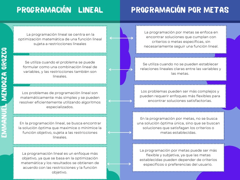Cuadro Comparativo | PDF | Programación lineal | Optimización Matemática