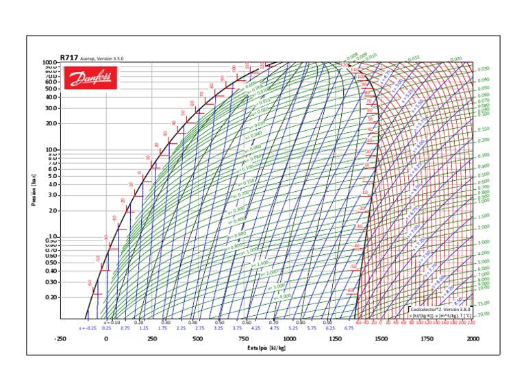 Diagrama P-H_R717 | PDF