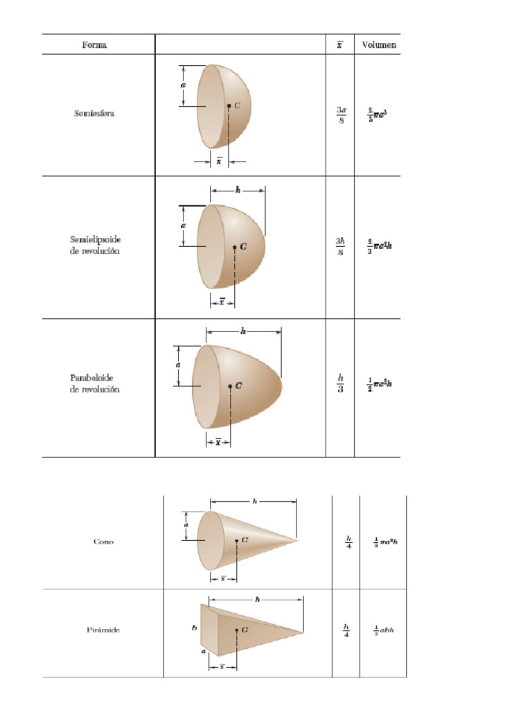 Tabla de Centroides 2 | PDF