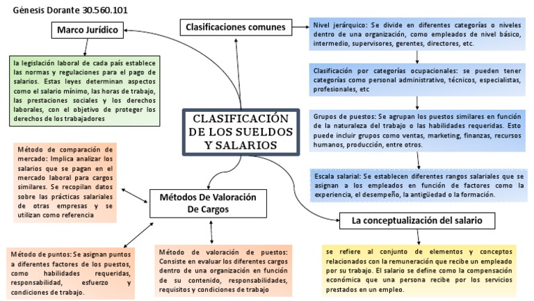 Clasificacion de Los Sueldos y Salarios Genesis Dorante | PDF | Salario | Derecho laboral