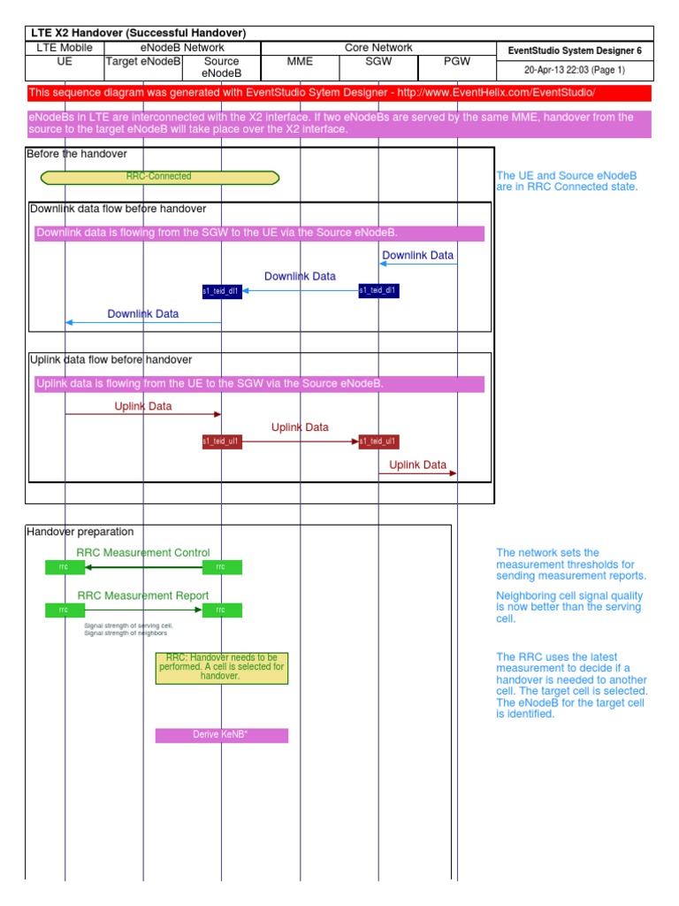 lte-x2-handover-sequence-diagram | PDF | Communication | Data Transmission