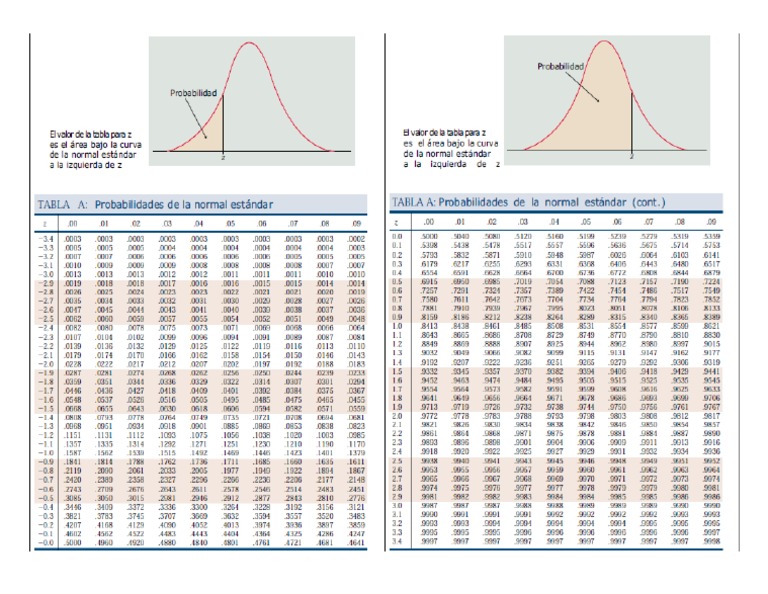 TABLA DE PROB. NORMAL | PDF