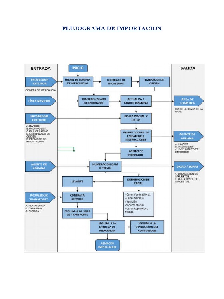 Flujograma de Importacion | PDF