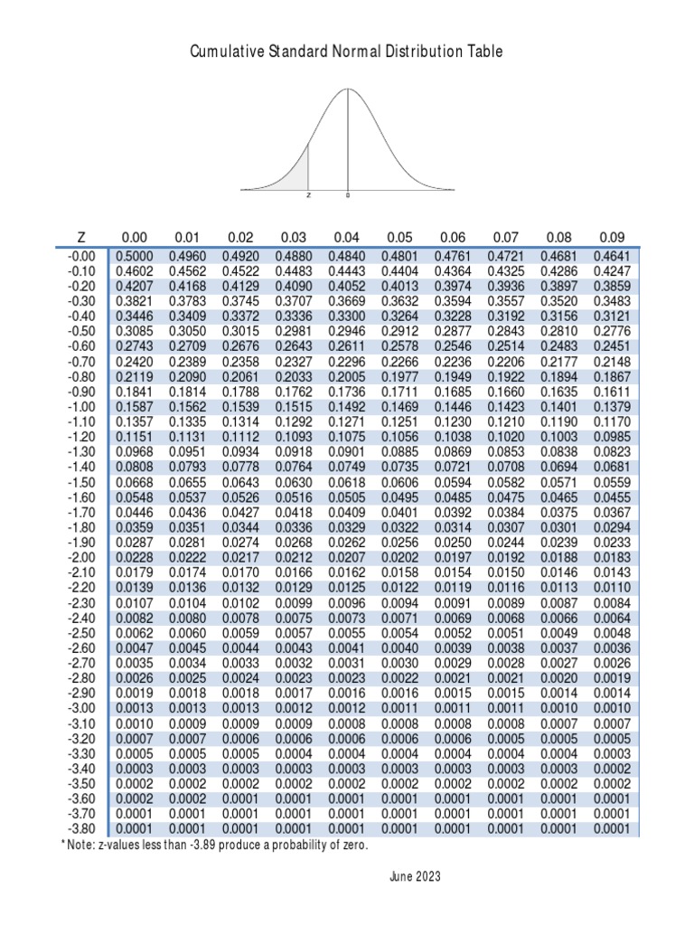 Tabla Distribución Normal Acumulada | PDF