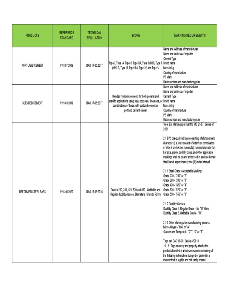 DTI-BPS Regulated Building Construction Products with Marking ...