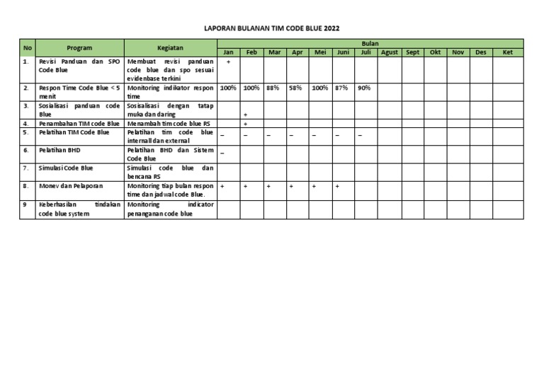 Laporan Bulanan Tim Code Blue 2022 | PDF