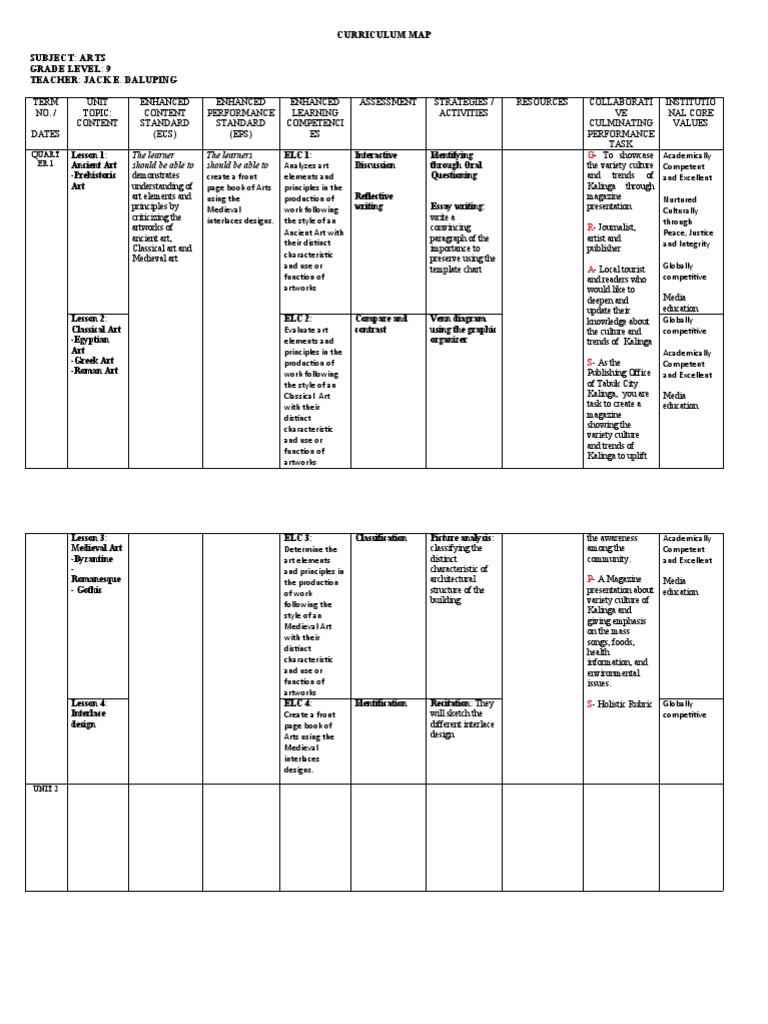 ARTS 9 CURR MAP-1st Grading | PDF | Education Theory | Communication