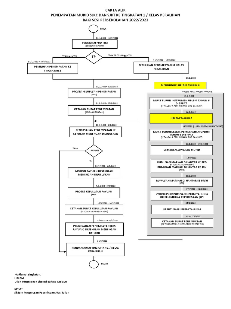 Carta Alir Murid SJK Ke Tingkatan 1 - Kelas Peralihan 2022 | PDF