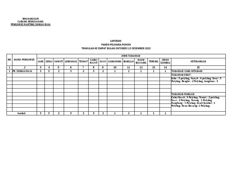 Data p2l Menanam Ranting Sungai Raya | PDF