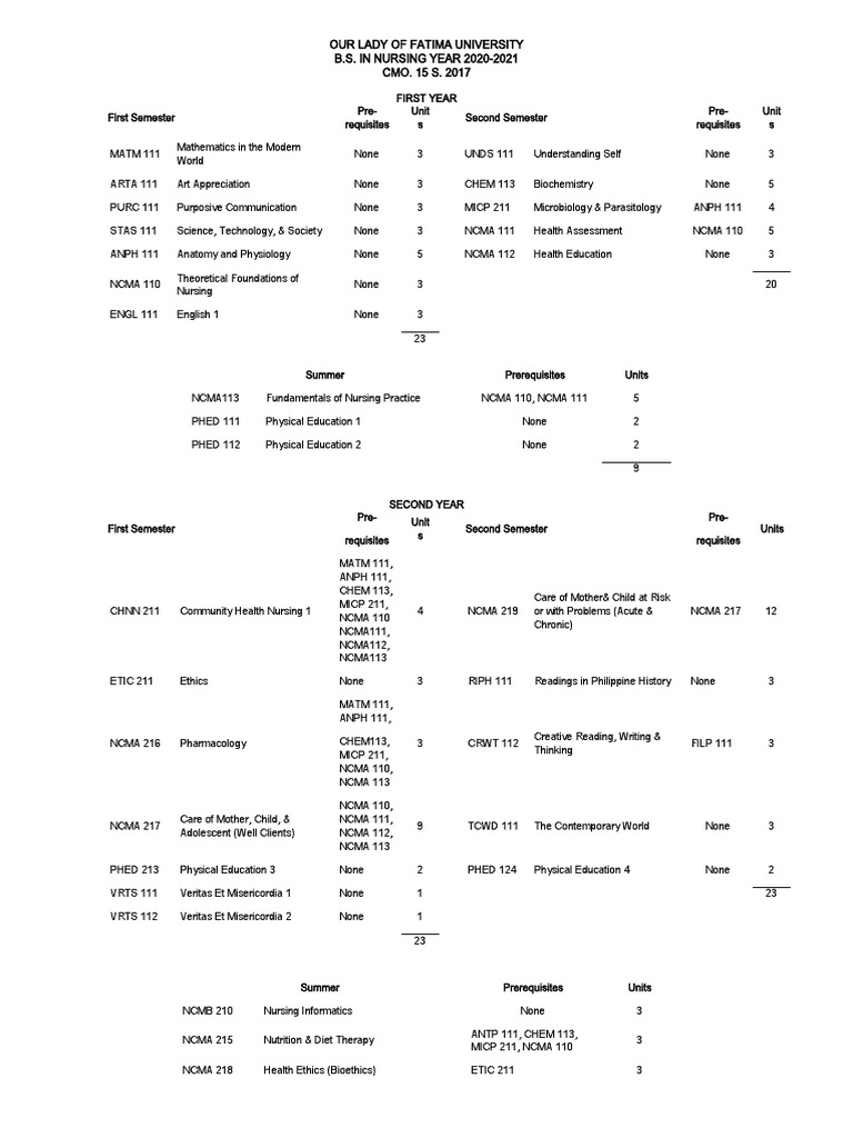 BSN Curriculum 20 21 English 1 | Download Free PDF | Nursing | Health Care